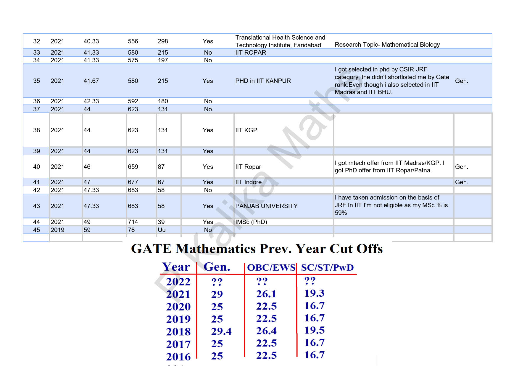 GATE Mathematics Prev. Yr. Cut-offs and Ranks – P Kalika