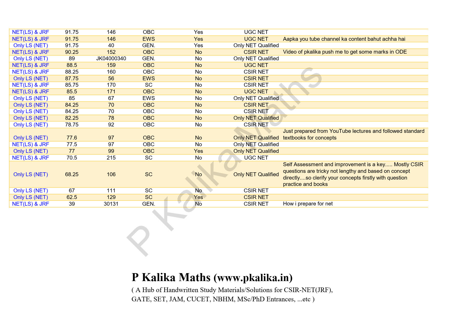 CSIR NET Mathematics 2021 June Exam Marks and Rank – P Kalika